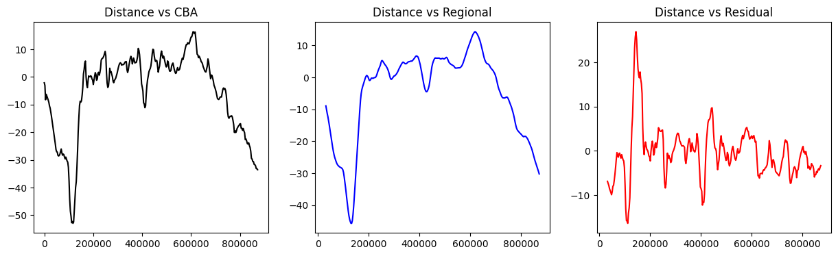 Gravity Data Processing In Python A Step By Step Guide Geovartha